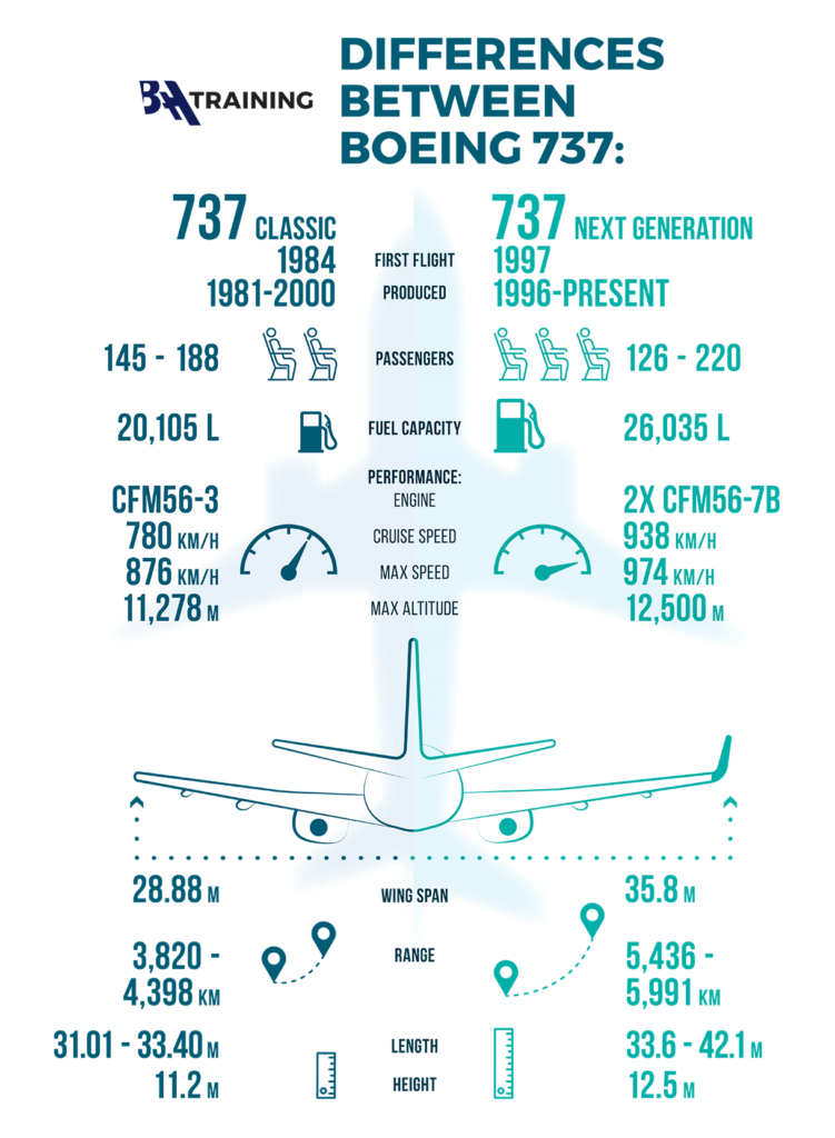 Differences between the Boeing 737 Classic and Next Generation