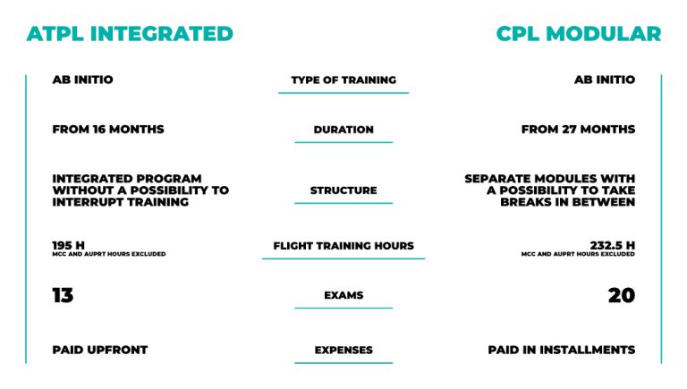 ATPL Integrated Vs. CPL Modular: What Are the Differences?