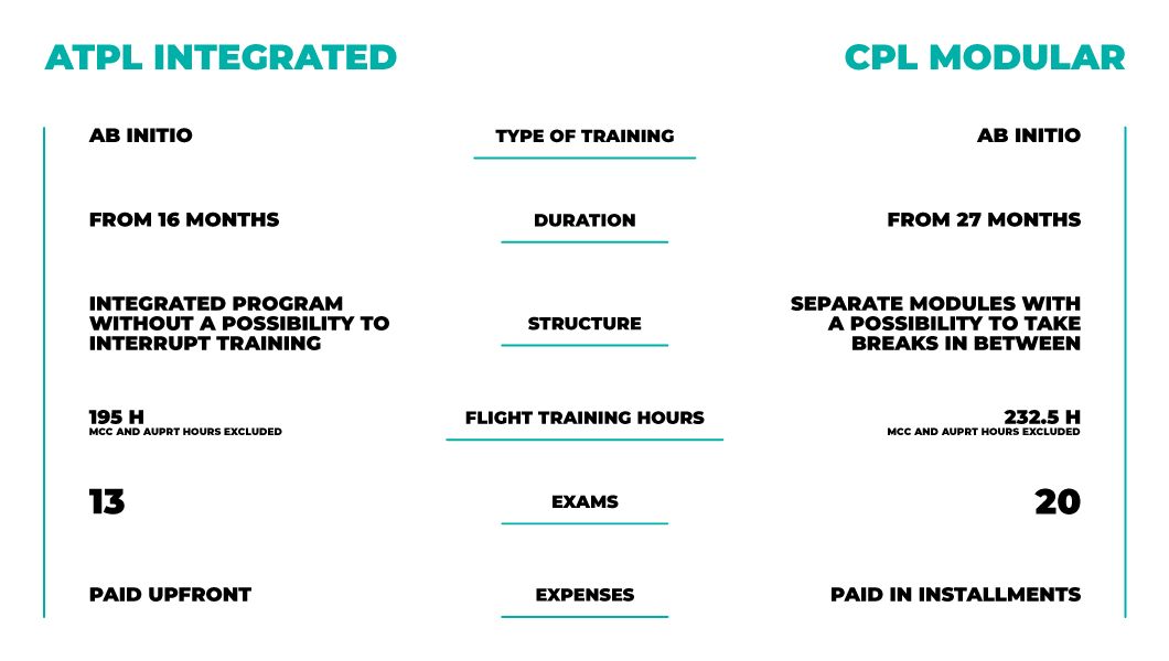 ATPL Integrated Vs. CPL Modular: What Are the Differences?