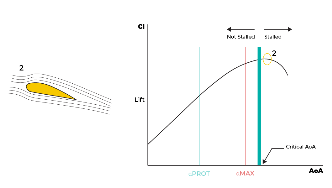 Stall Recovery on Airbus A320: Decreasing the Angle of Attack