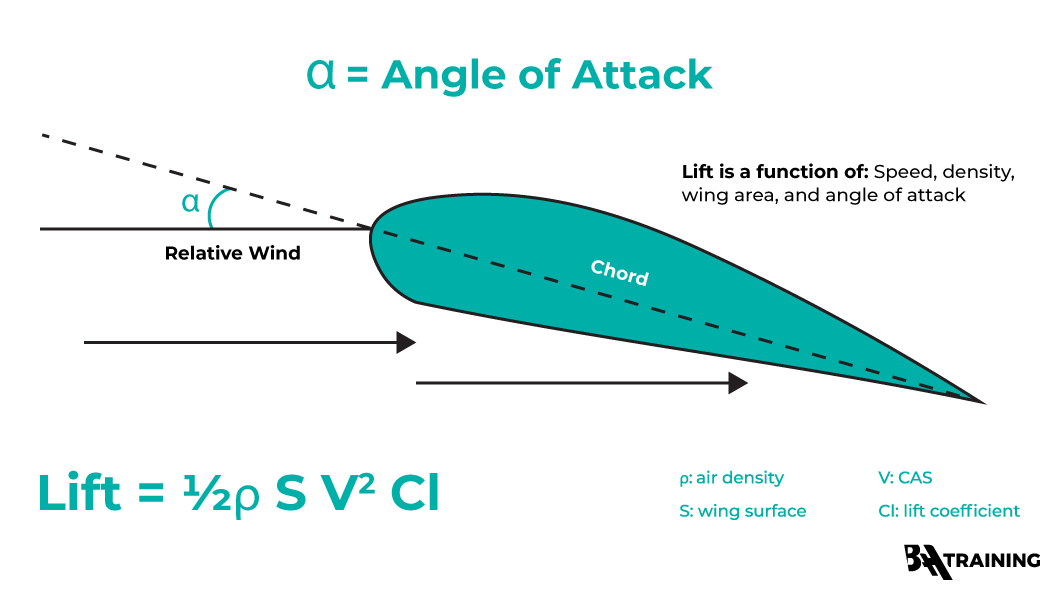 Stall Recovery on Airbus A320: Decreasing the Angle of Attack