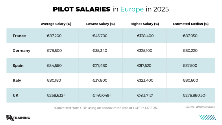 Airline Pilot Salary: How much do pilots earn?