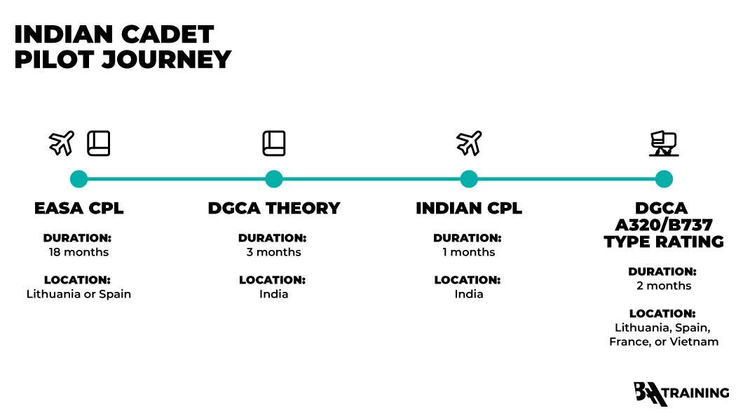 How to Become a Pilot in India