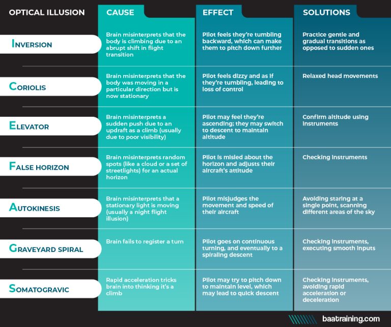 Optical Illusions in Aviation: How Pilots Can Overcome Visual Traps