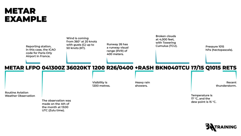 METARs, TAFs, and PIREPs – weather reports decoded