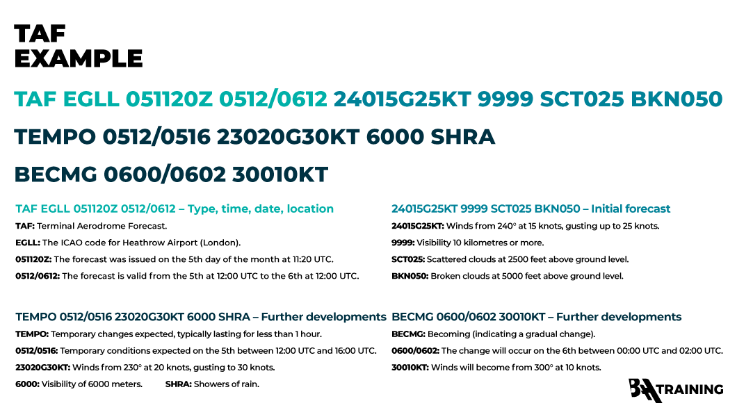 METARs, TAFs, and PIREPs – weather reports decoded